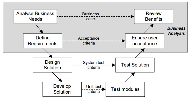 Improving Information Systems' Success – Why CIOs Need Business ...