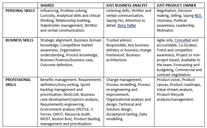 Boundaries and Common Ground. Comparing the BA and Product Owner Roles ...