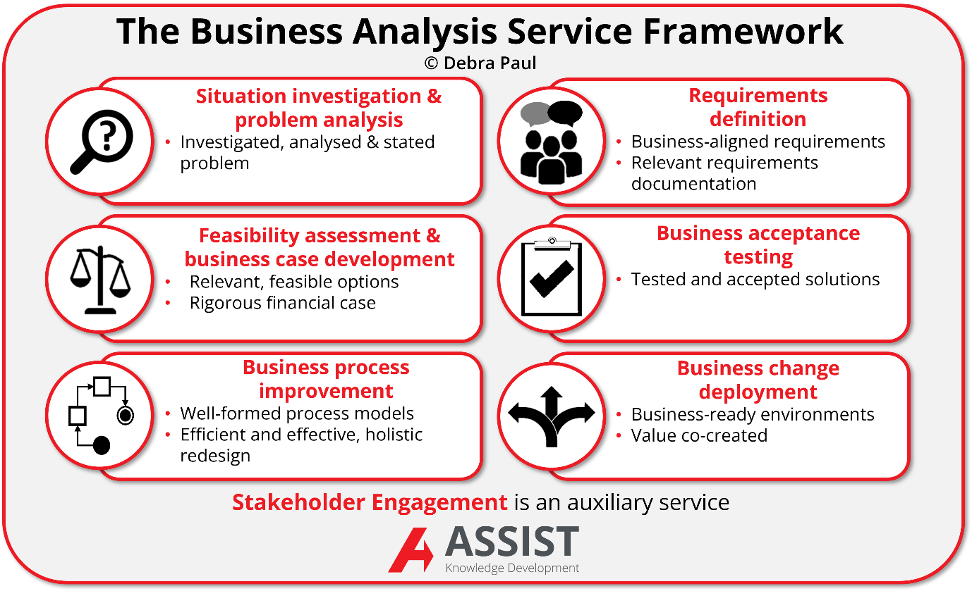 What is Business Analysis? | Assist Knowledge Development